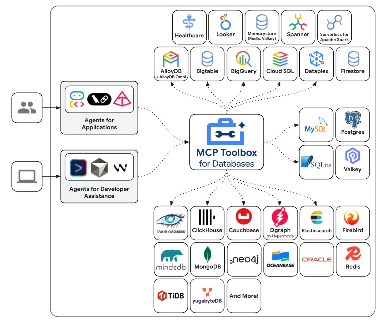 Introduction | MCP Toolbox for Databases